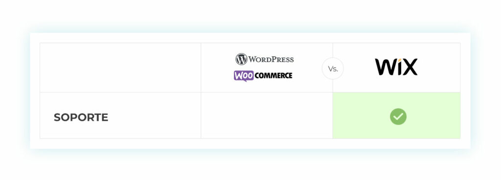 WooCommerce vs Wix: ¿cuál es mejor? Guía 2025