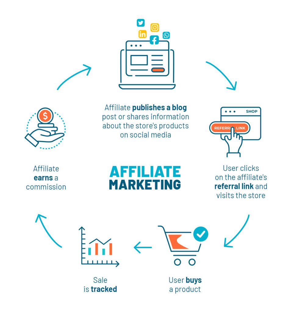 How to run an affiliate campaign with Influencers in your WooCommerce ...