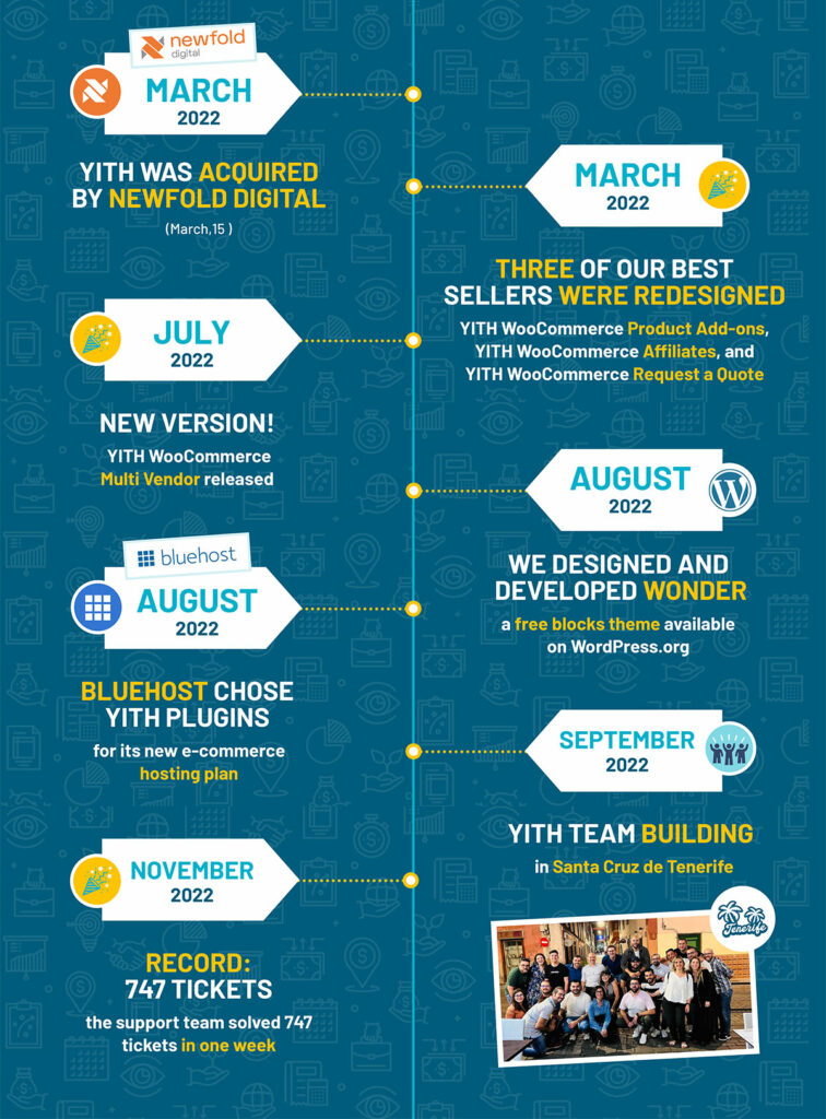 YITH 2022: A year full of changes and new possibilities - YITH